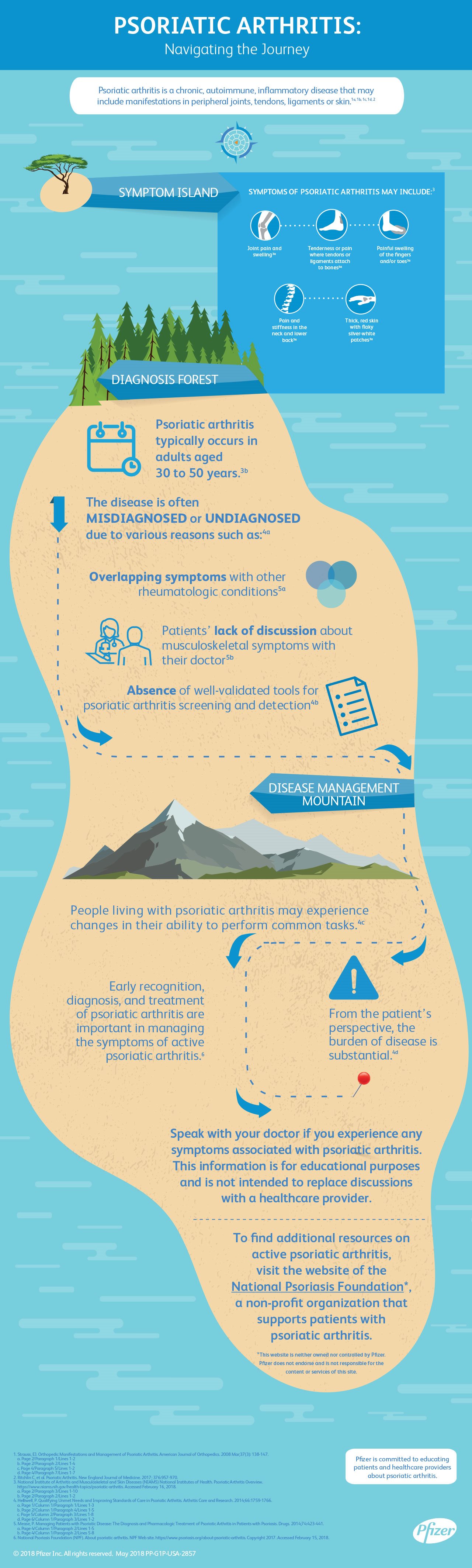 Psoriatic Arthritis Infographic