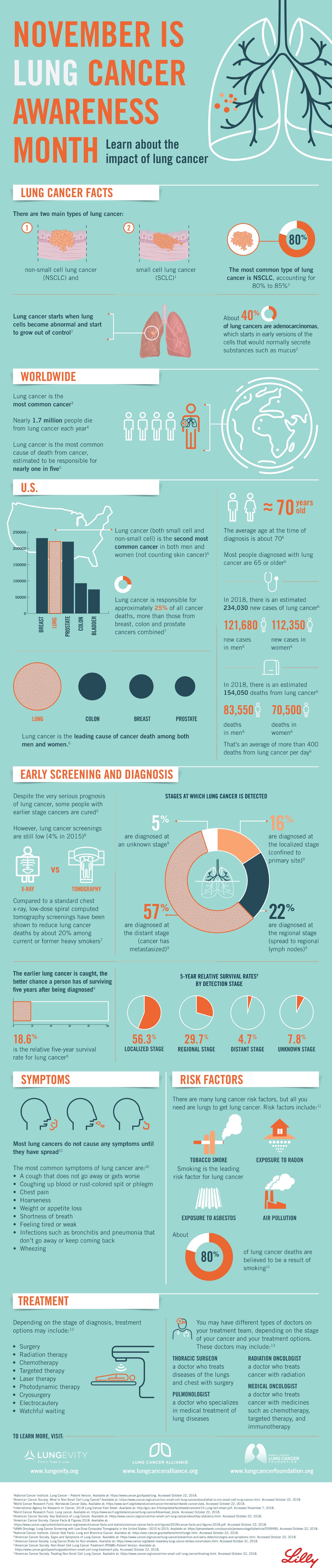 November is Lung Cancer Awareness Month: Learn About the Impact of Lung ...