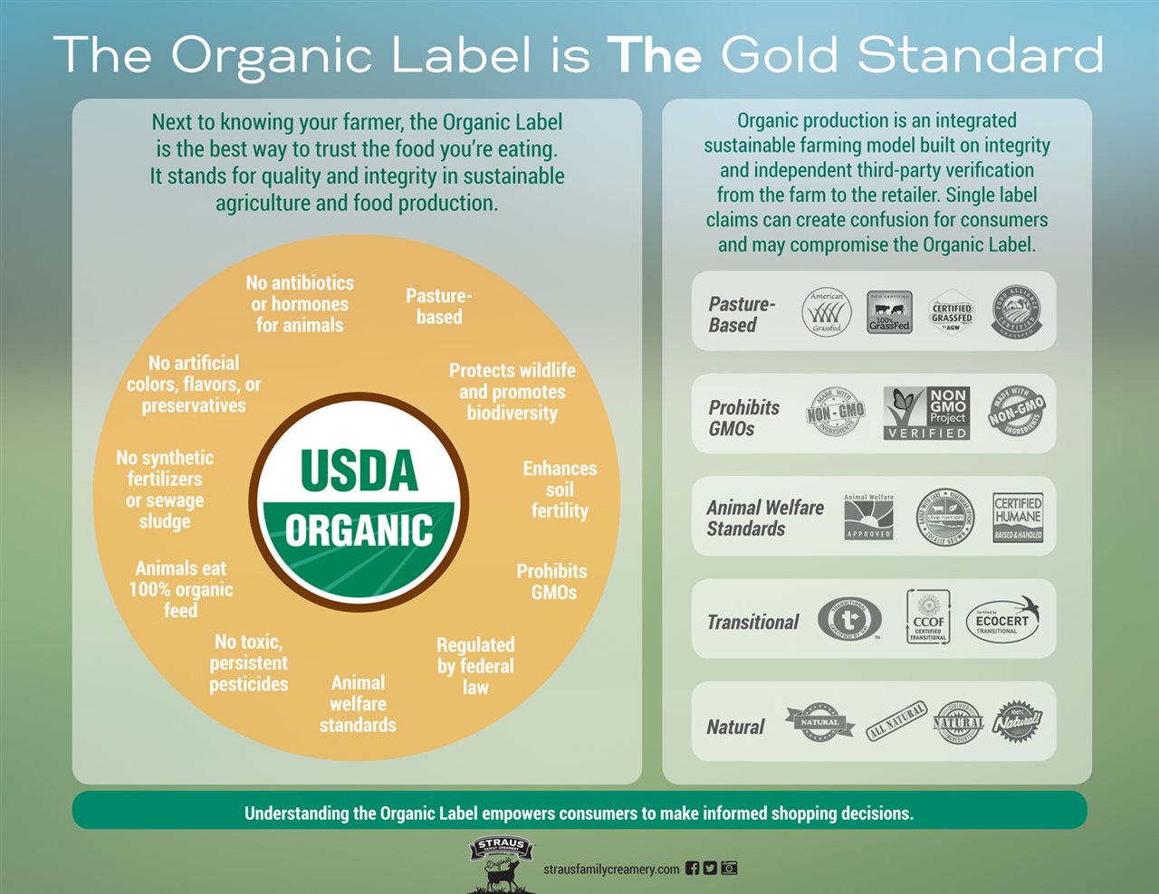 The Organic Label is the Gold Standard (Infographic) – Baltimore Sun