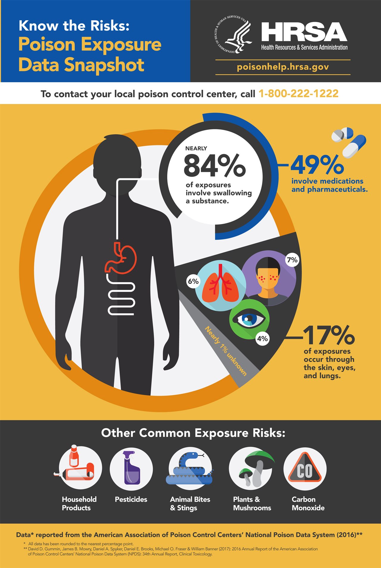Know the risks: Poison exposure data snapshot (Infographic) – Chicago ...