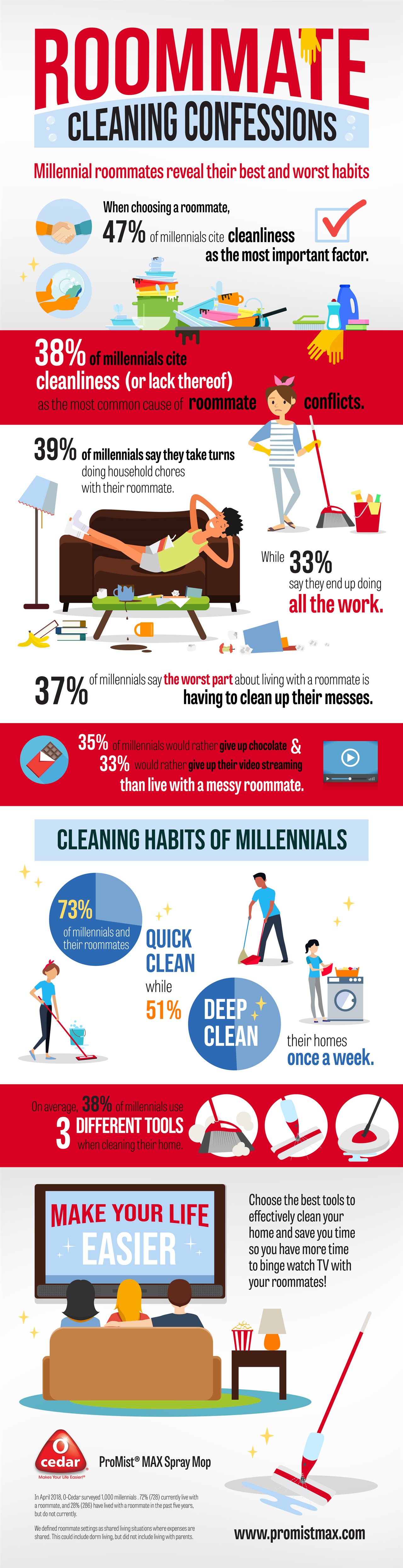 Roommate Cleaning Confessions (Infographic) – Chicago Tribune
