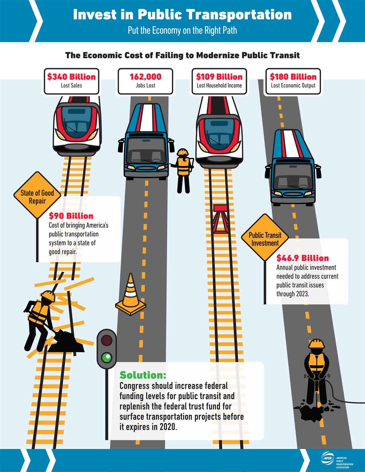 The cost of failing to modernize public transit (Infographic) – Orlando ...
