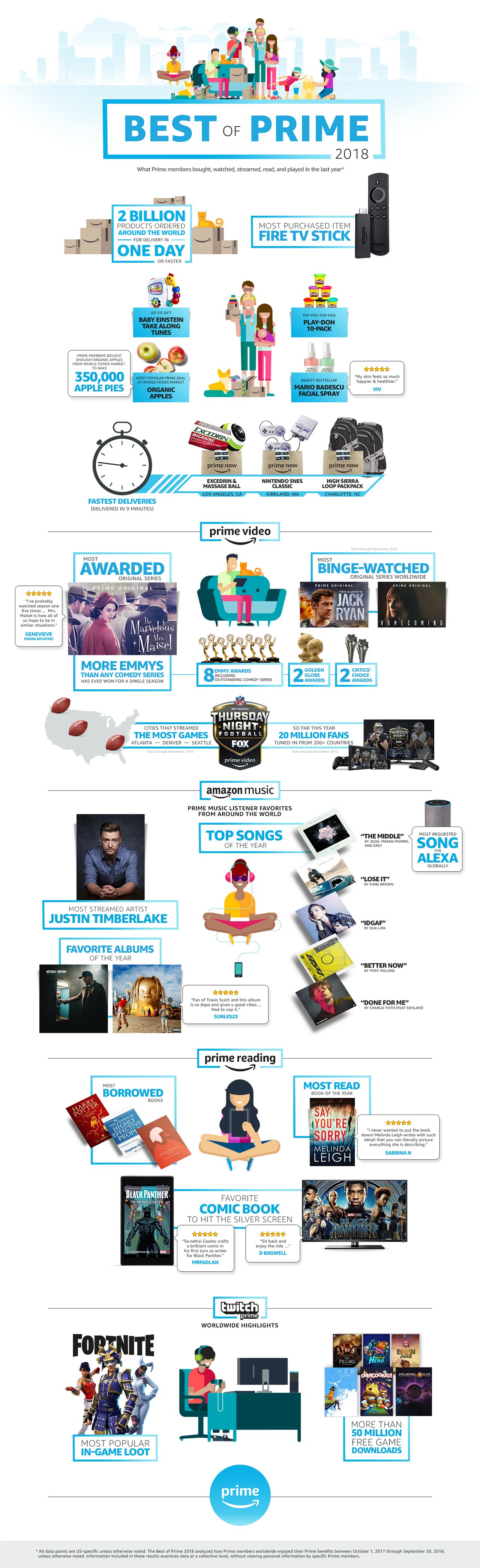 Amazon’s Best of Prime 2018 (Infographic) – Baltimore Sun