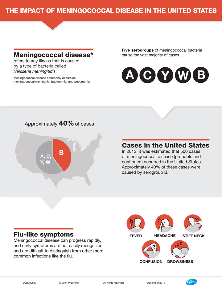The Impact of Meningococcal Disease in the United States | Sponsor Old