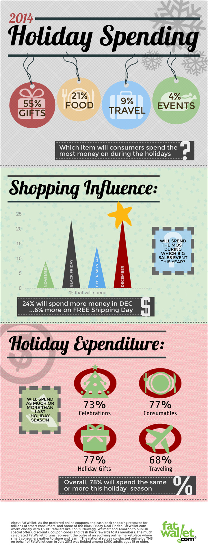 Most popular holiday spending trends revealed [Infographic] | Sponsor Old