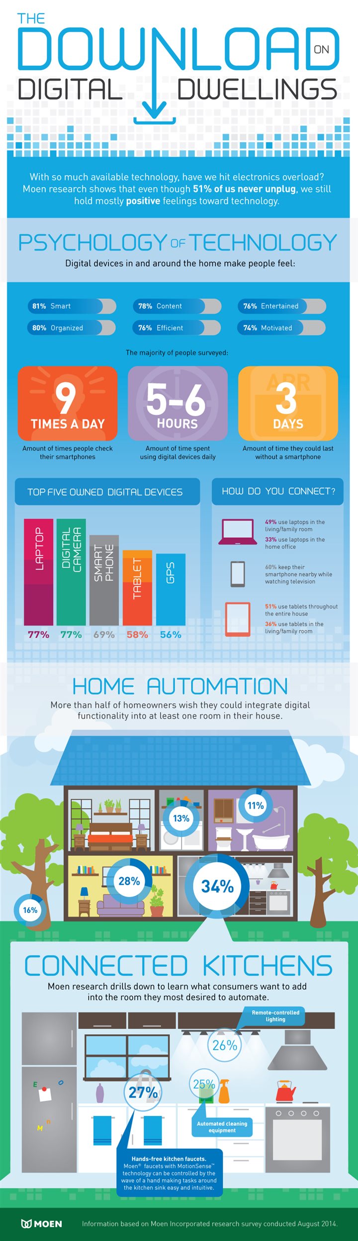 The download on digital dwellings – Chicago Tribune