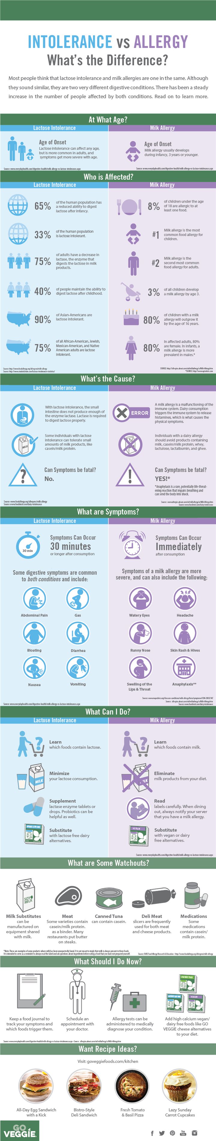Intolerance vs. allergy: What’s the difference? [Infographic ...