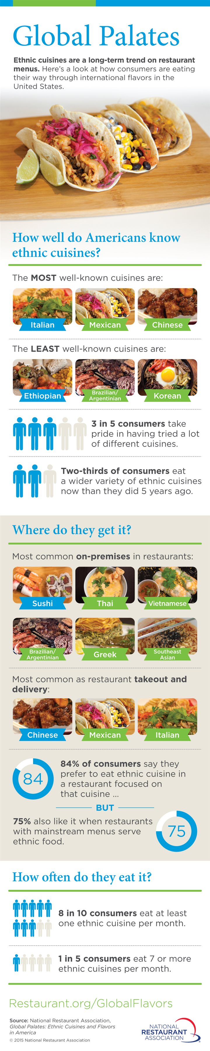 How well do Americans know ethnic cuisines? [Infographic] – Orlando ...