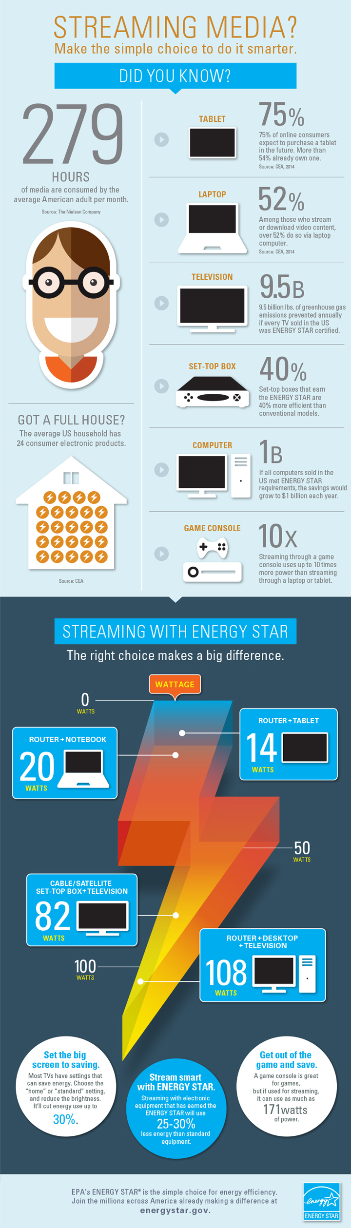 Smarter streaming saves energy and cash [Infographic] – Chicago Tribune