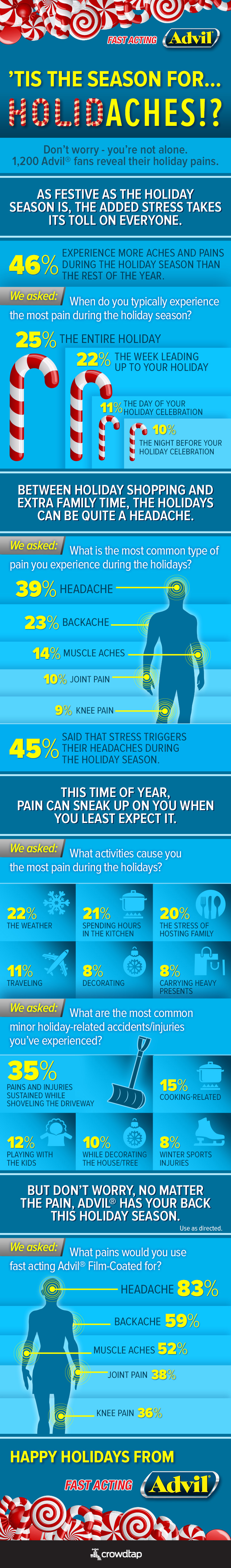 Ho, ho, headache! Americans’ most common holiday pain points ...