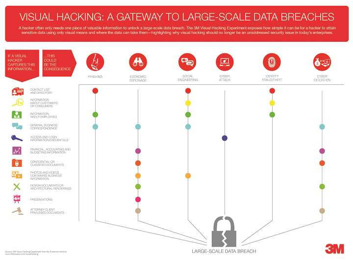 Visual hacking: A gateway to large-scale data breaches