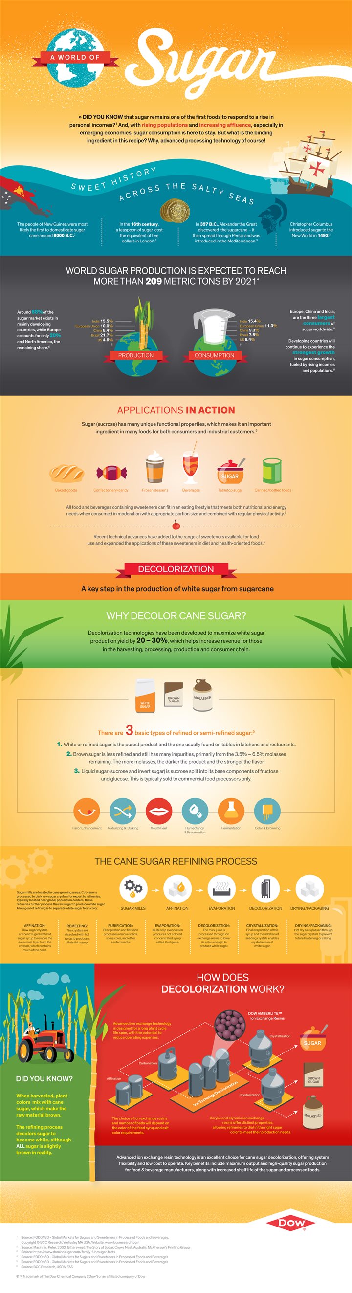 A world of sugar (Infographic) – Baltimore Sun