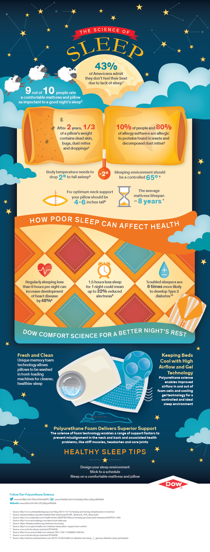 Celebrate Sleep Awareness Week with comfort science for a better night ...