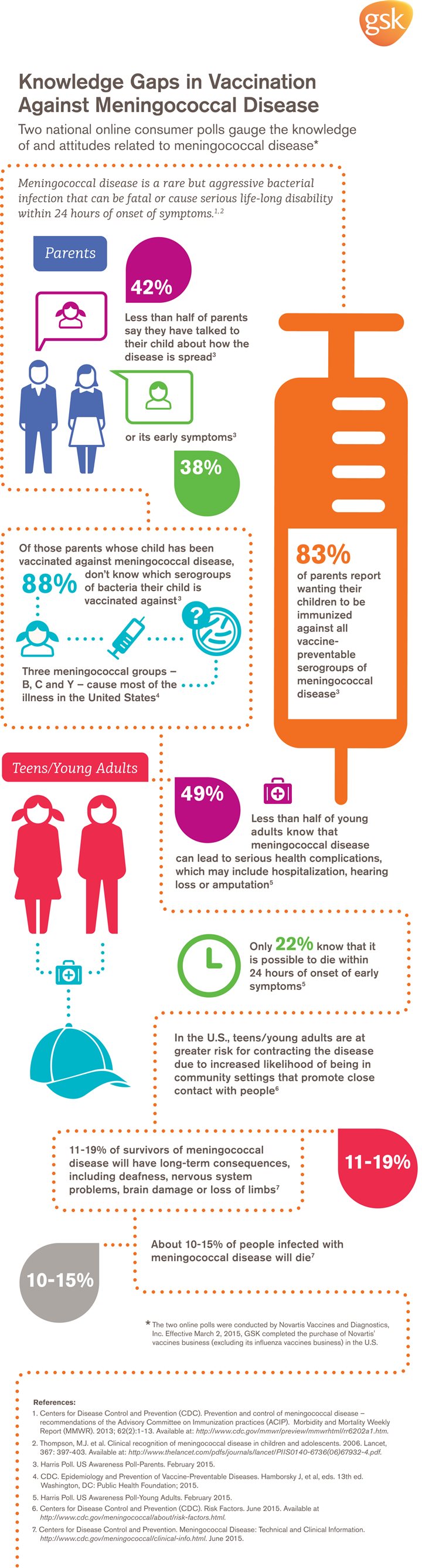 Knowledge gaps in vaccination against meningococcal disease ...