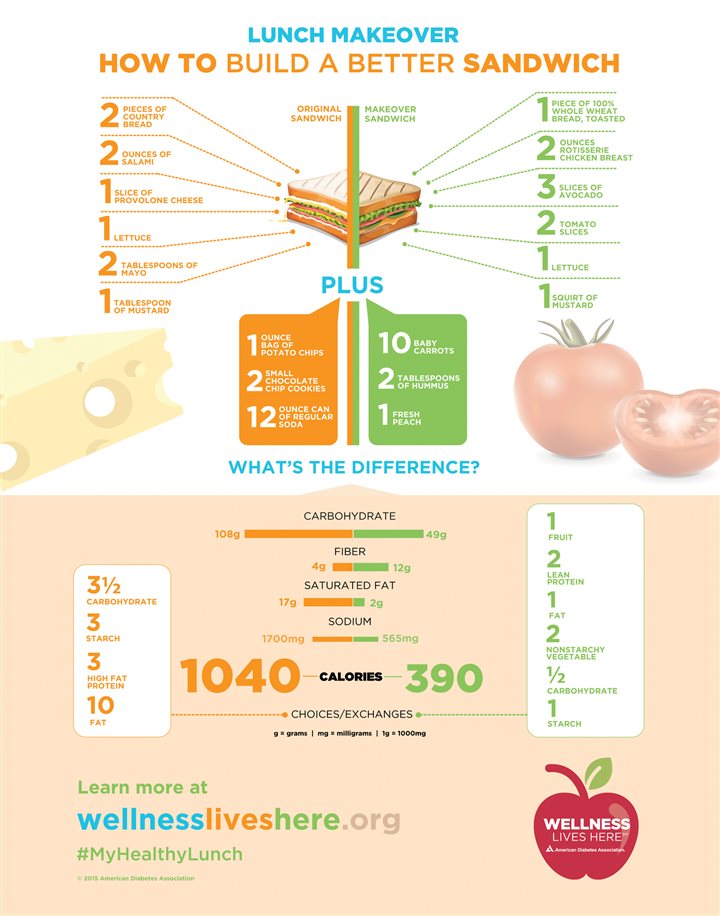 How to build a better sandwich (Infographic) – Baltimore Sun
