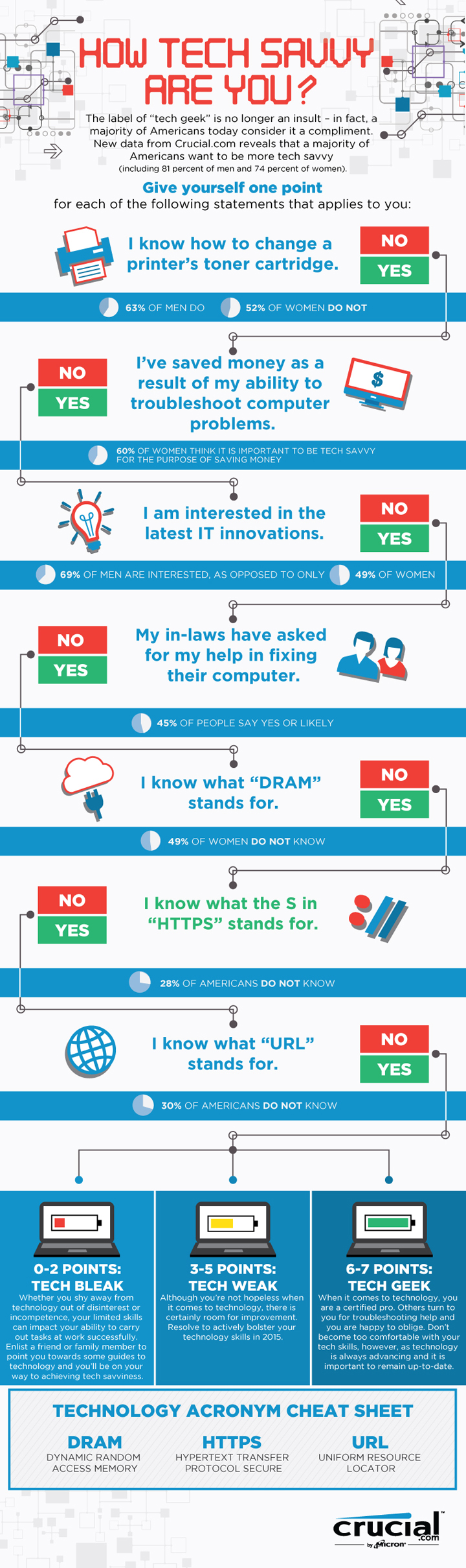 Americans revere being a 'tech geek' more than ever before [Infographic]