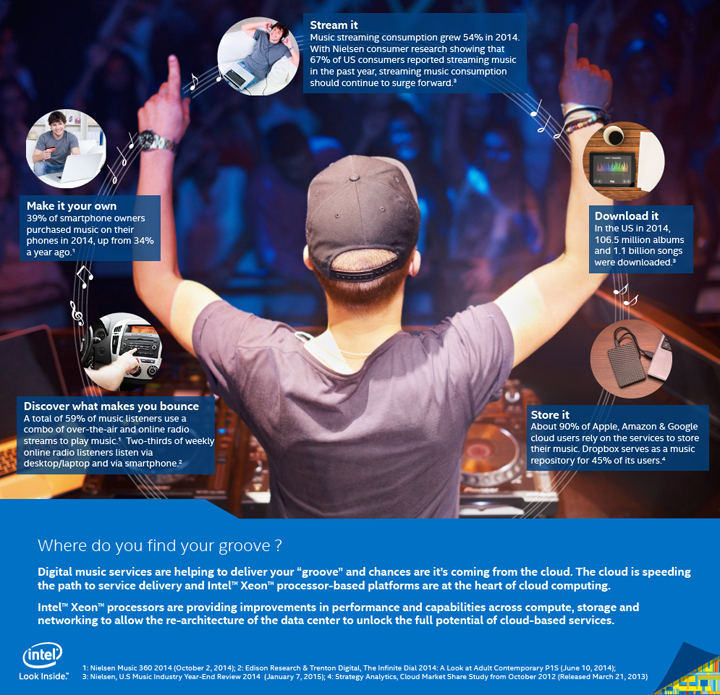 See how cloud technology is contributing to the music boom [Infographic ...