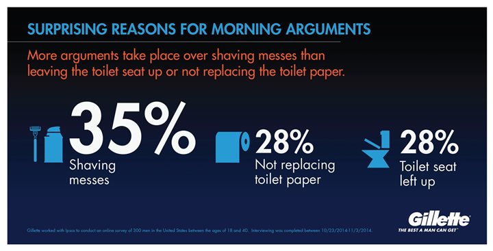 3 reasons couples argue in the morning | Sponsor Old