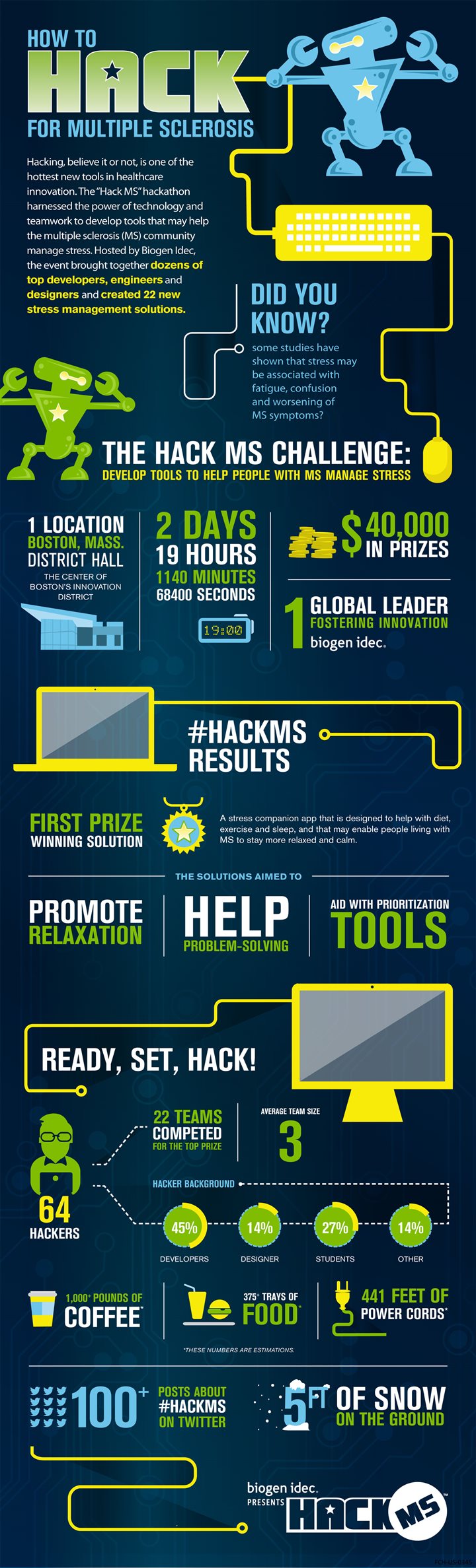 Hack for a cause: hackathon develops stress management tools for ...