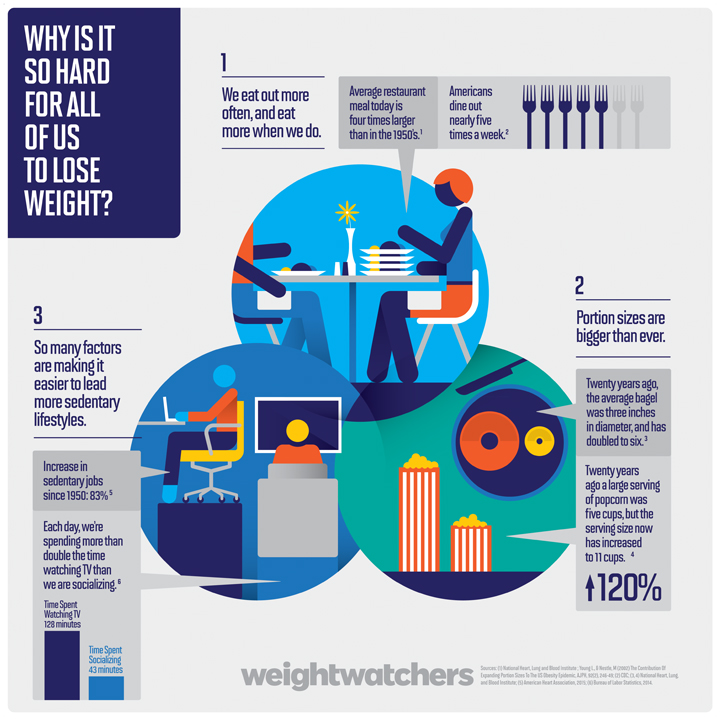 Why is it so hard for all of us to lose weight?[Infographic] – Chicago ...