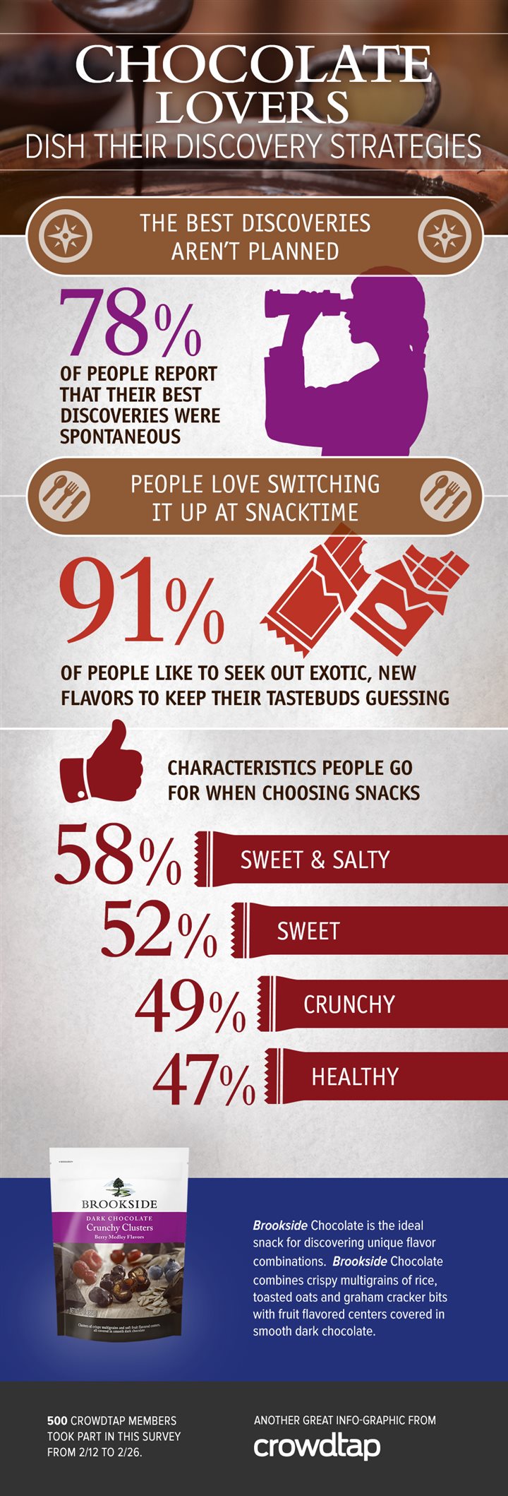 Chocolate lovers dish their discovery strategies [Infographic ...