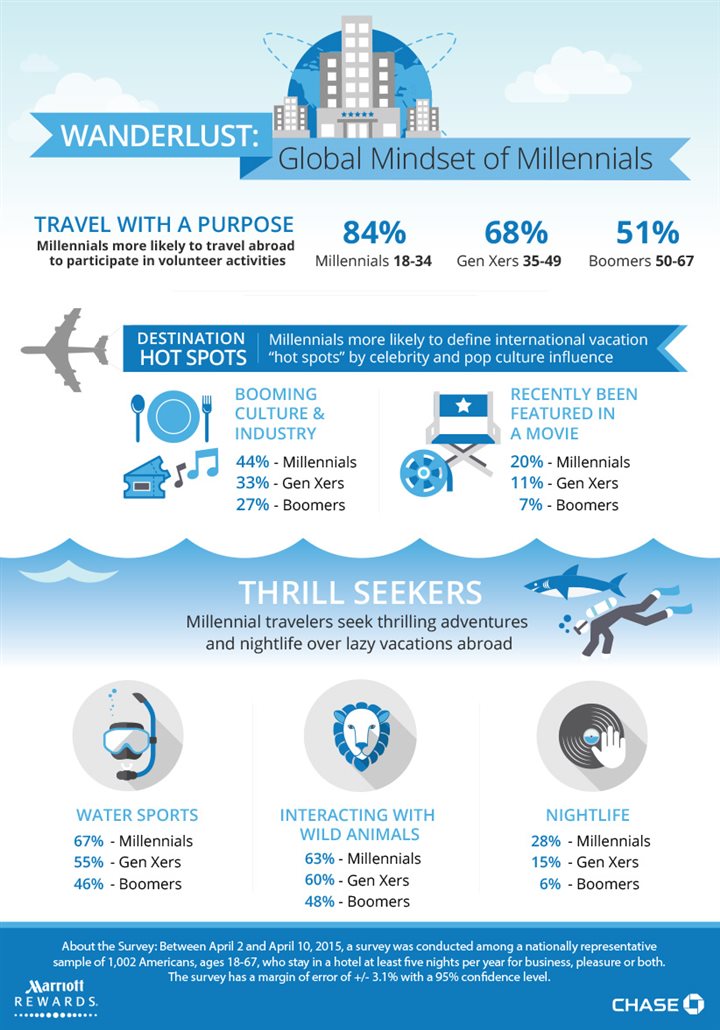 Wanderlust: Global mindset of millennials [infographic]