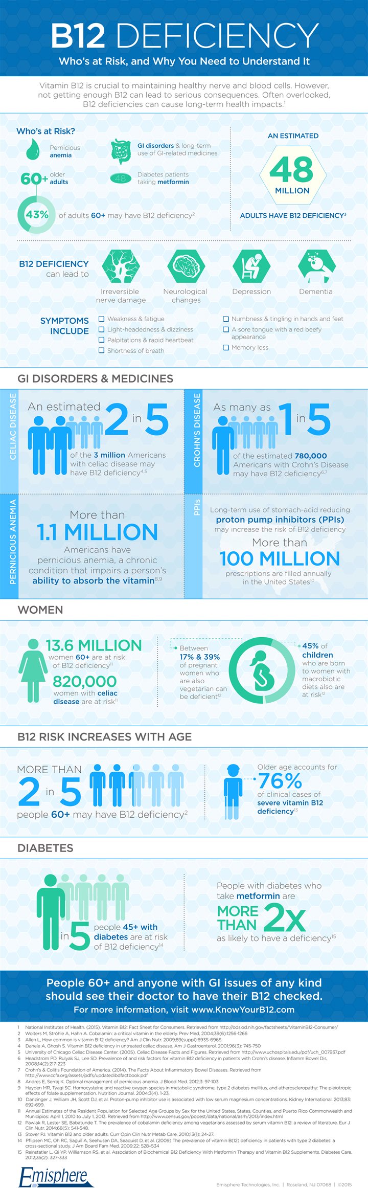 B12 deficiency: who's at risk and why you need to understand it