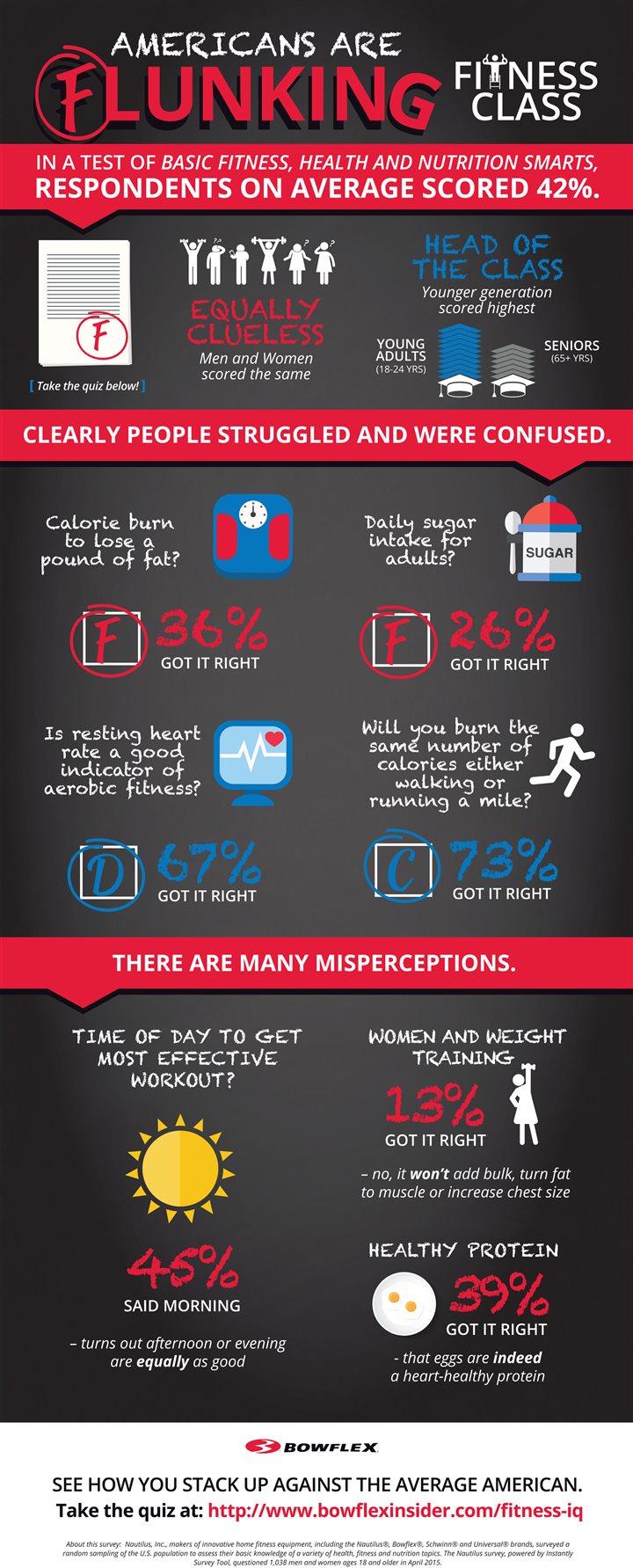 Americans flunking fitness: Survey reveals lack of basic diet and ...