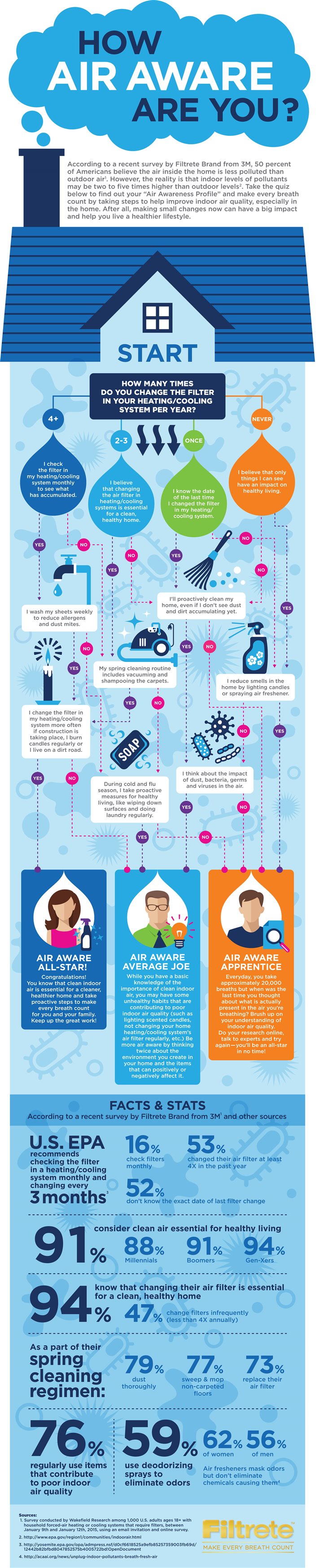 How Air Aware Are You? – Baltimore Sun