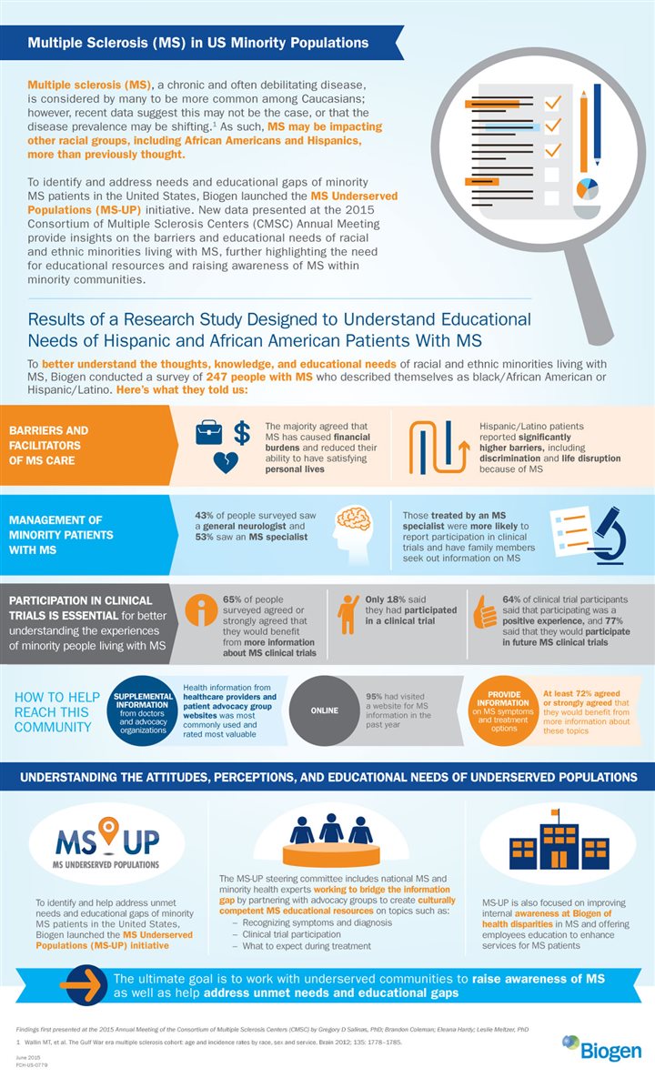 Multiple sclerosis (MS) in US minority populations [Infographic ...
