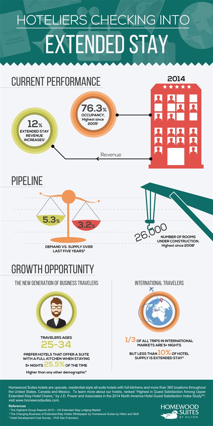 Hoteliers checking into extended stay