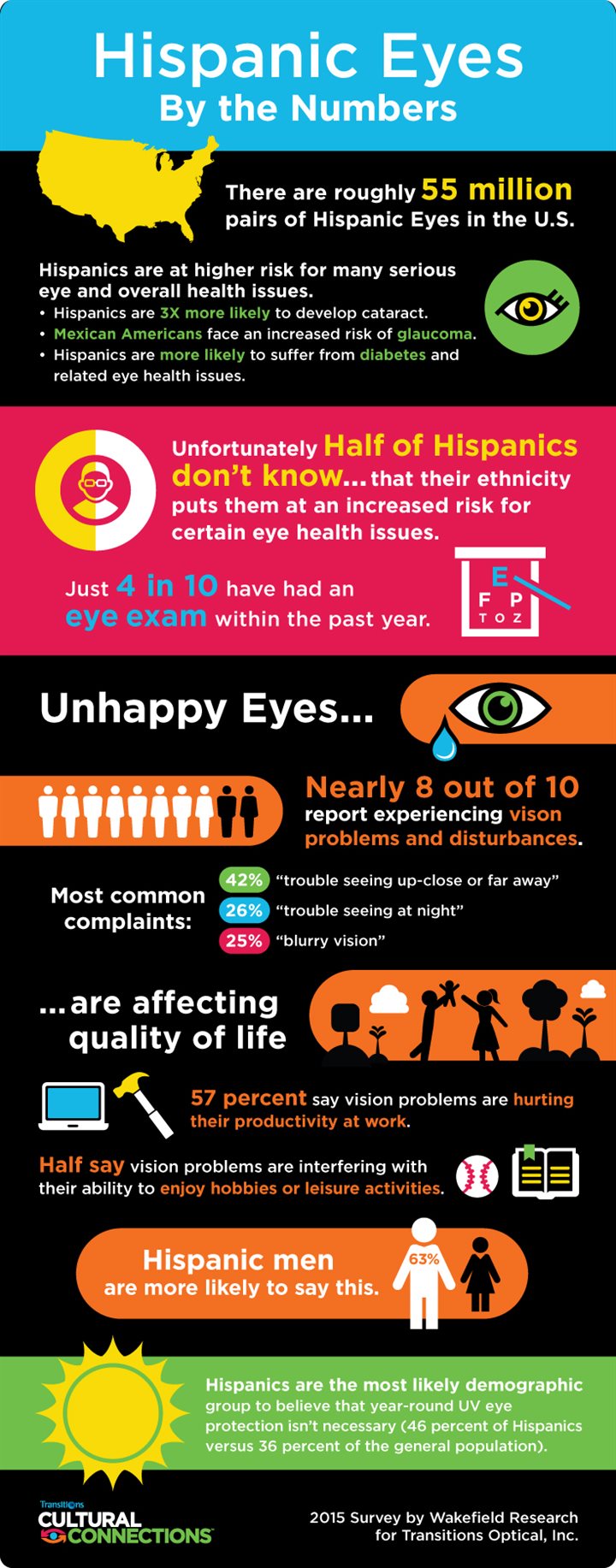 Hispanic eyes by the numbers [Infographic] | Sponsor Old