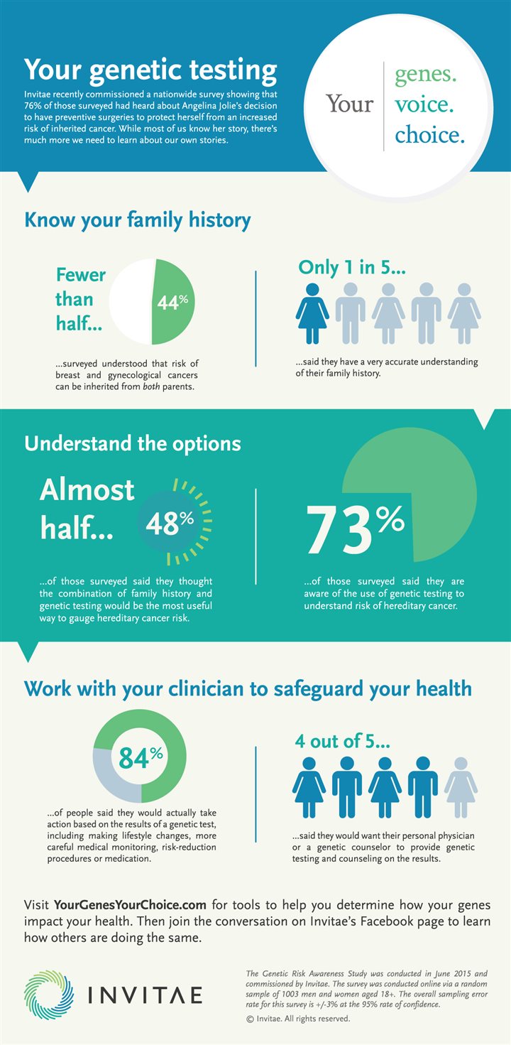 Know if you’re at risk for cancer (Infographic) – Baltimore Sun