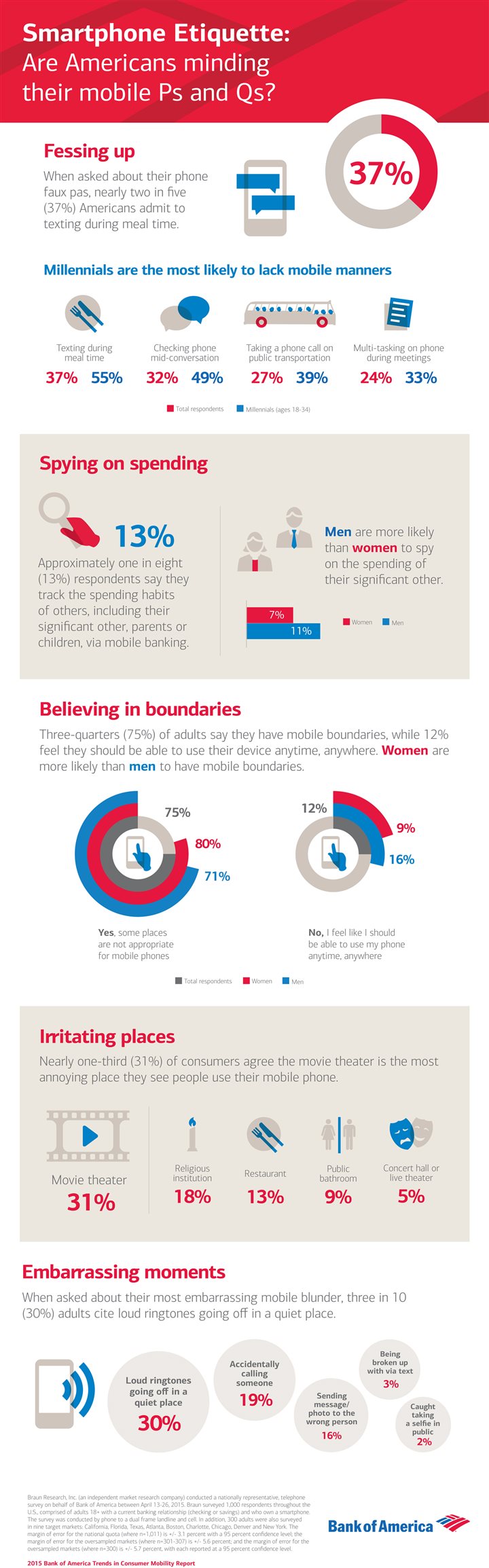 Smartphone etiquette: Are Americans minding their mobile Ps and Qs ...