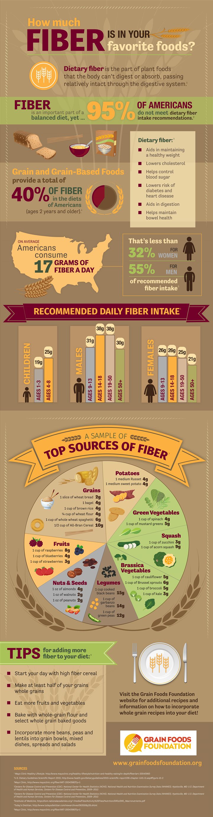 How much fiber is in your favorite foods? [Infographic] | Sponsor Old
