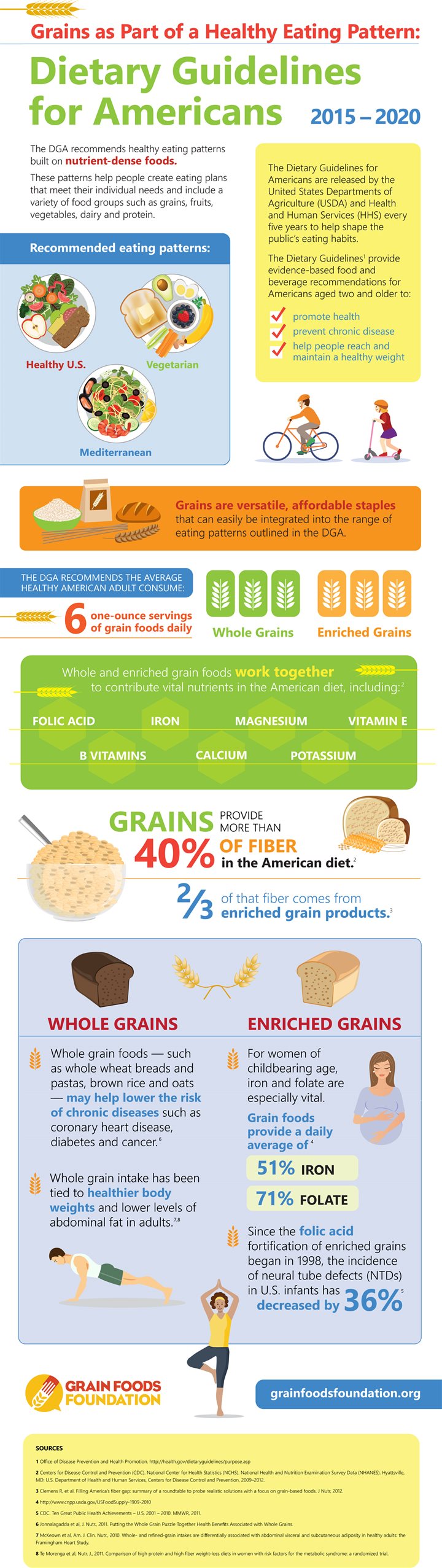 Dietary Guidelines for Americans 2015-2020: Grains as part of a healthy ...