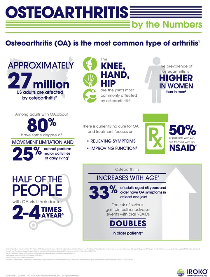 OA by the Numbers (Infographic) – Baltimore Sun