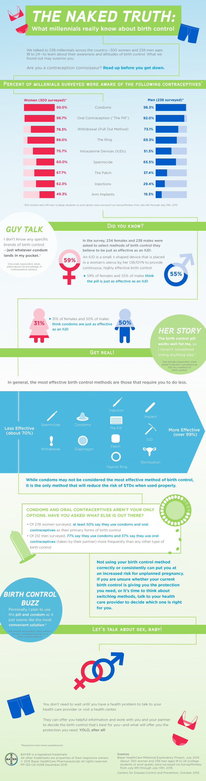 The Naked Truth: What millennials really know about birth control ...