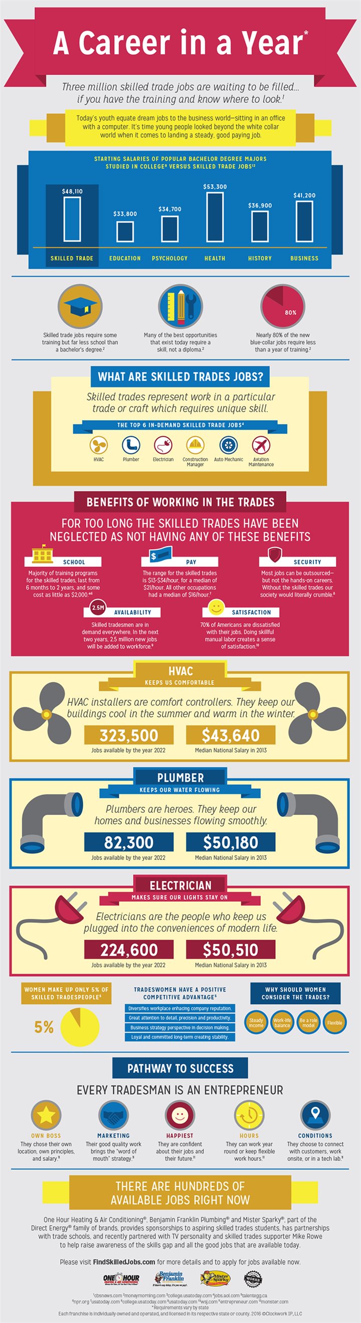 Take advantage of this fast track to a rewarding career (Infographic ...