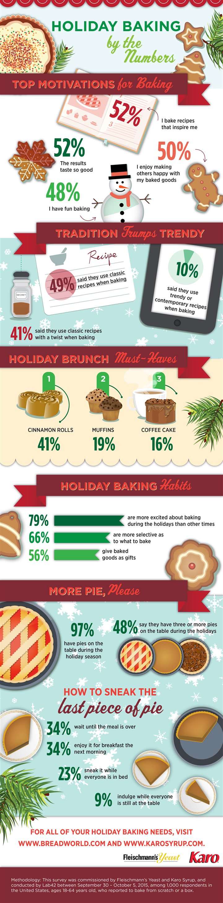 Holiday baking by the numbers (Infographic) – Chicago Tribune