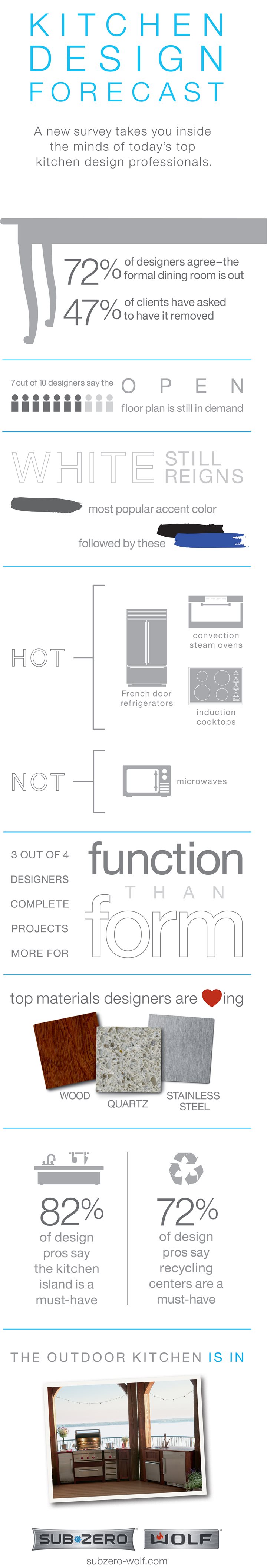 Design pros call it: 2016 kitchen design forecast (Infographic ...