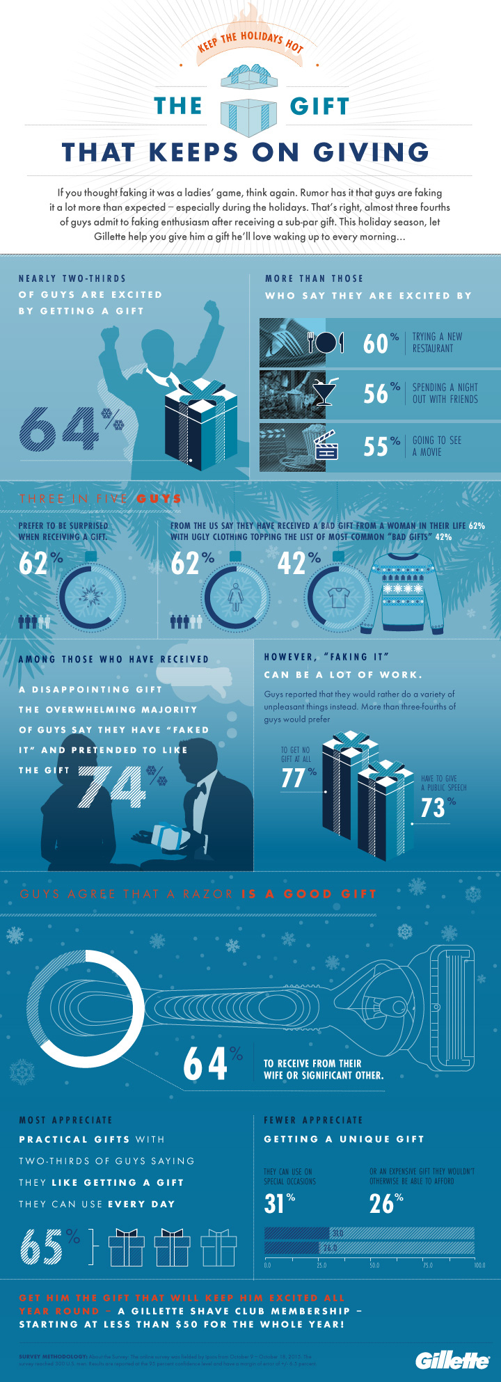 Keep the holidays hot: The gift that keeps on giving with Gillette ...