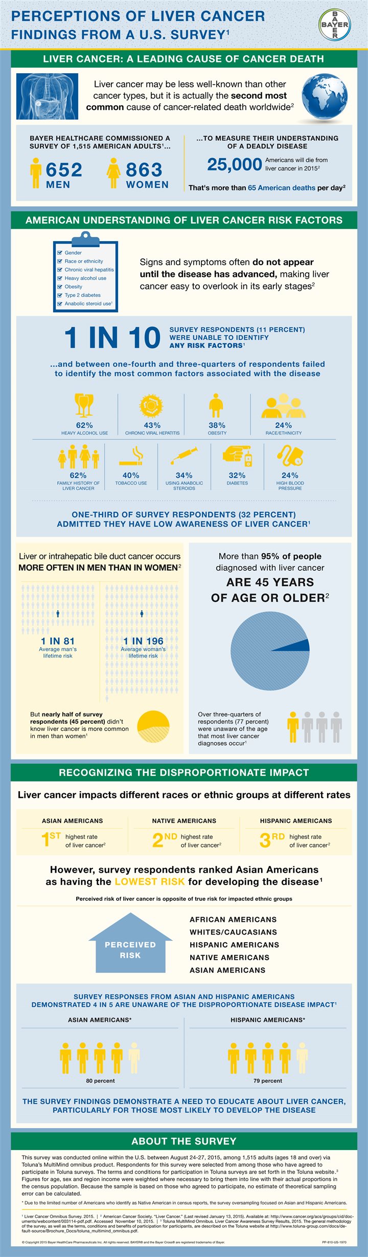 Perceptions of liver cancer: Findings from a U.S. survey (Infographic ...