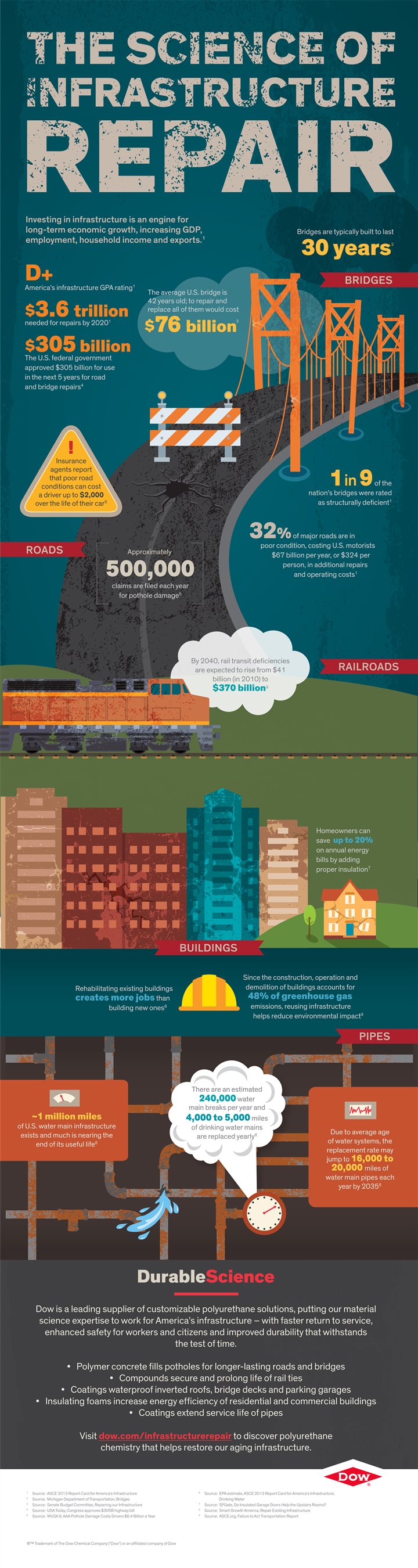 The science of infrastructure repair (Infographic) – Chicago Tribune