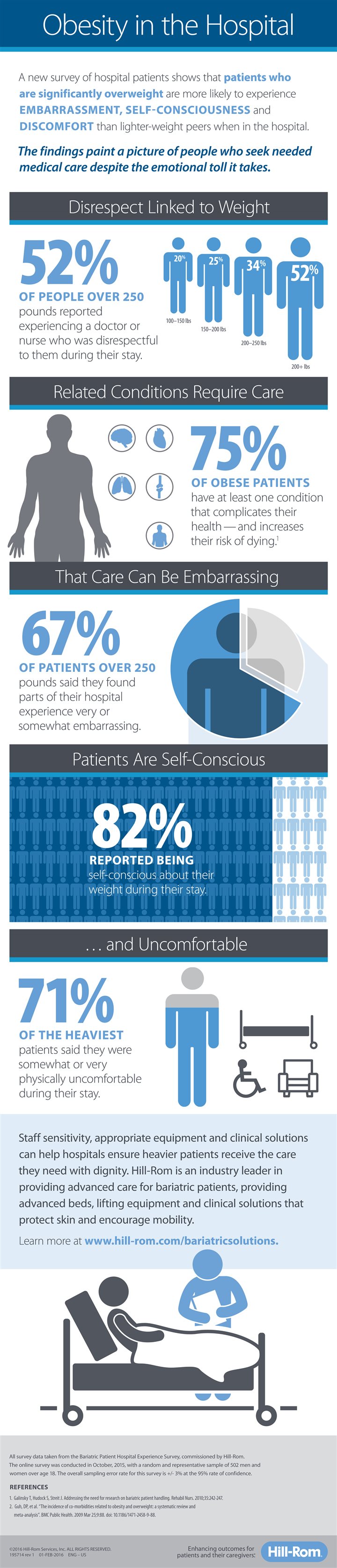 Challenges for patients with obesity in the hospital (Infographic ...
