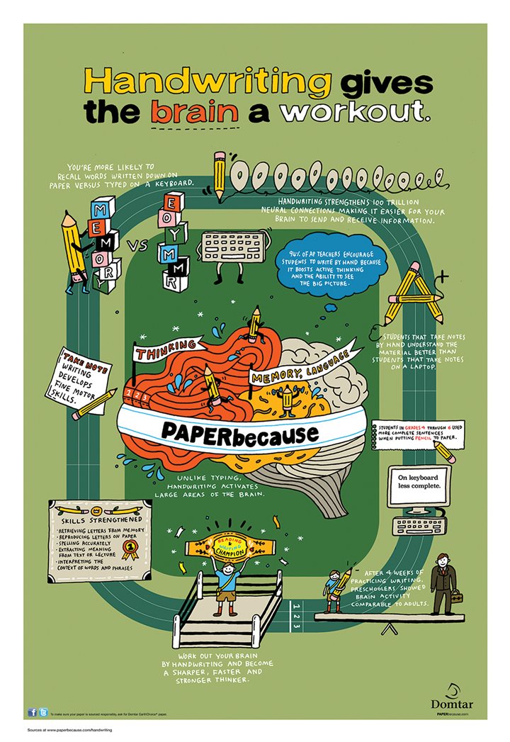 Handwriting gives the brain a workout (Infographic) – Baltimore Sun