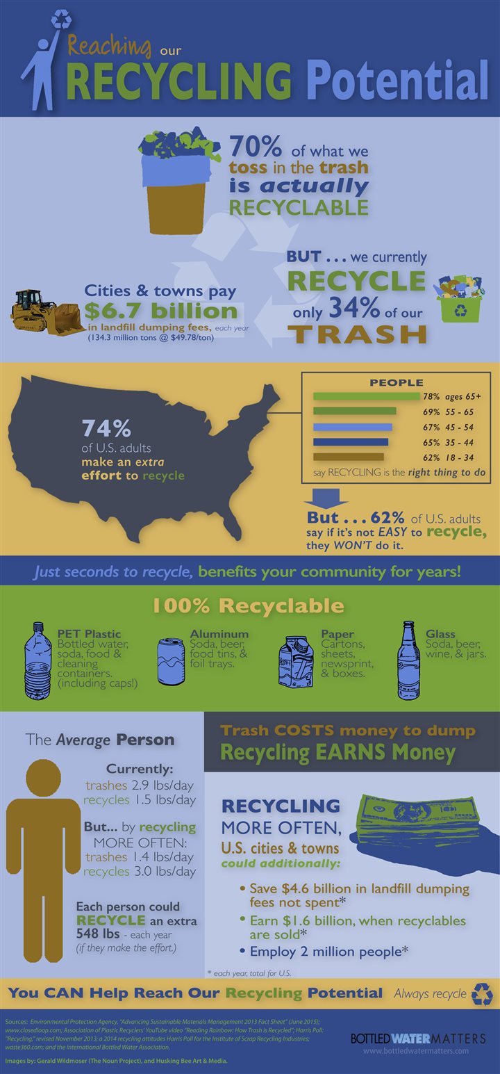 Trashing is a waste of money (Infographic) – Chicago Tribune
