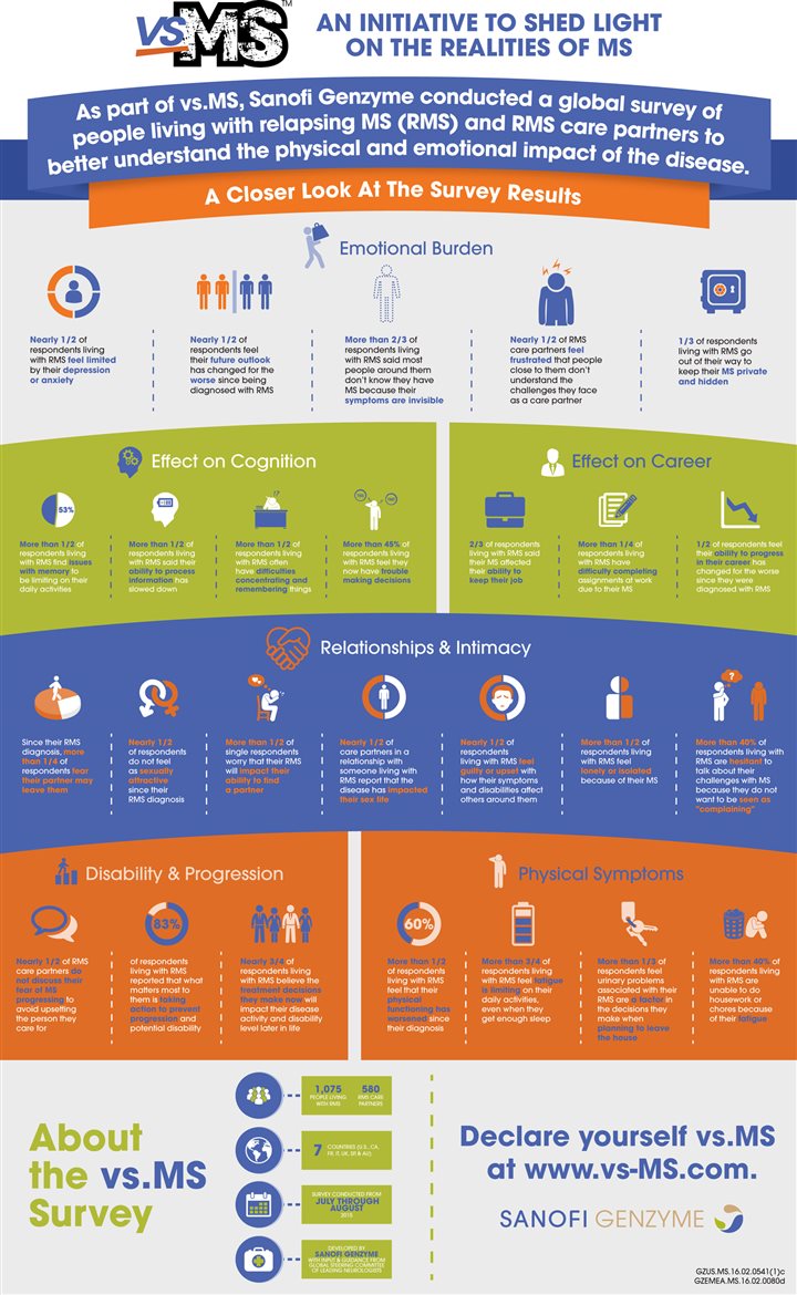vs.MS: An initiative to shed light on the realities of multiple ...