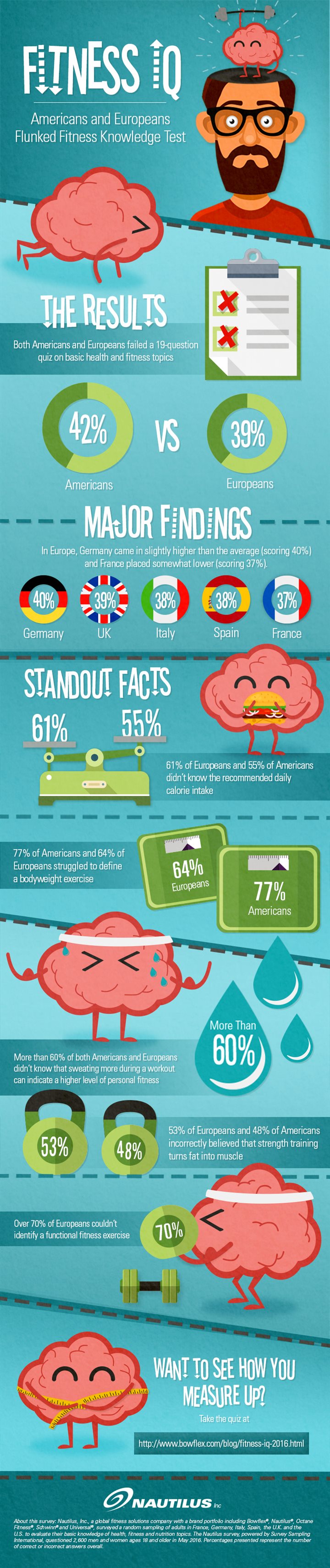 Flunking fitness: Common health, fitness misconceptions persist on both ...