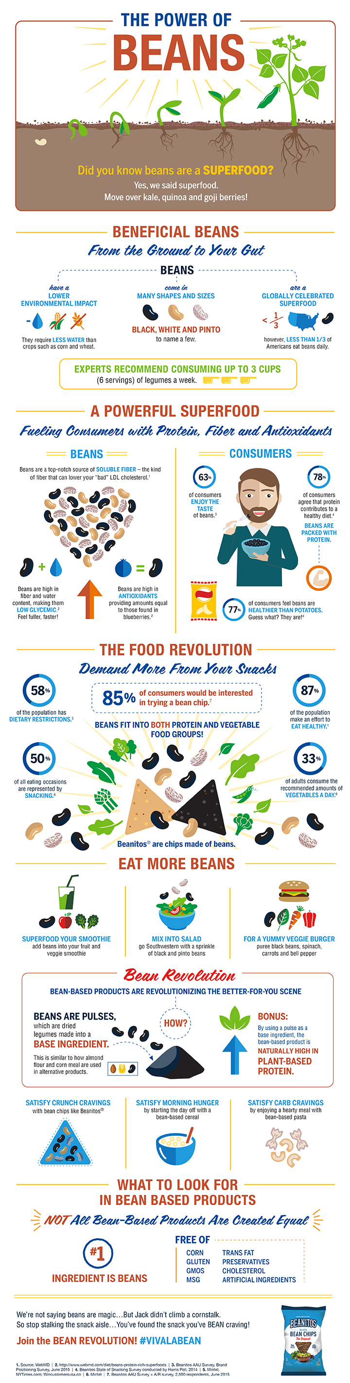 The Power of Beans (Infographic) – Orlando Sentinel